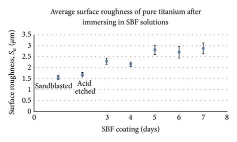 Graph Showing S A Values Of The CPTi Samples At Various Stages And Download Scientific Diagram