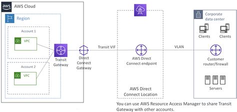 Aws Virtual Private Cloud Vpc