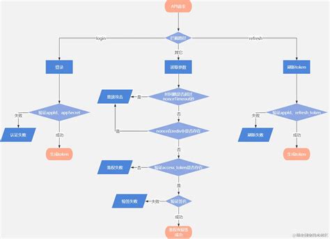 Api接口访问鉴权设计和实现的经验总结api接口访问鉴权是保护api资源安全的重要措施。本文总结了一些常见的api接口访 掘金