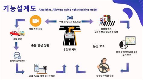 GitHub hdddhdd ESWContest mobility 제 회 임베디드 소프트웨어 경진대회 모빌리티 부문 에 참여하며 개발한