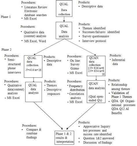 Research Design This Figure Is A Representation Of A Flowchart Of This