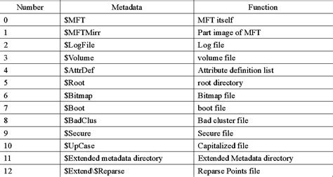 Metadata Of Ntfs File System Data Recovery Salon