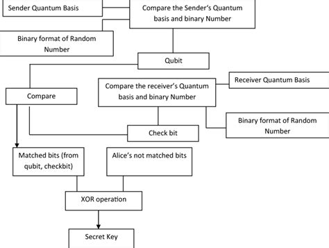 enhanced bb84 quantum cryptography protocol download scientific diagram