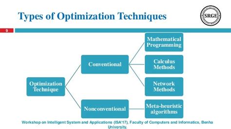 Optimization Problems And Algorithms