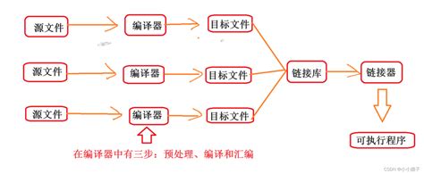 【进阶c语言】编译与链接、预处理符号详解 编译链接 符号 csdn博客
