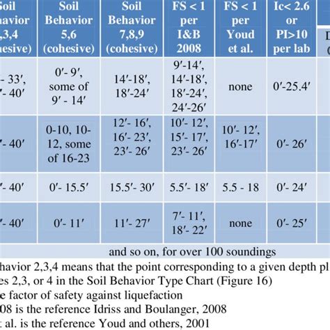 Example Of Normalized Cpt Soil Behavior Type Chart Built For All 100
