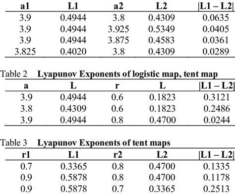 Lyapunov Exponents Of Logistic Maps Download Table
