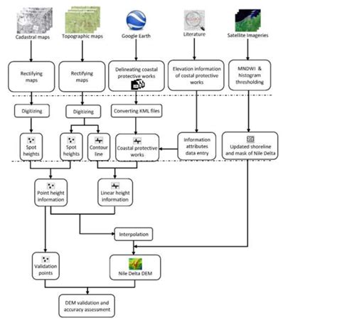Scheme Workflow Of The Methodology For Generating A Reliable DEM For Download Scientific
