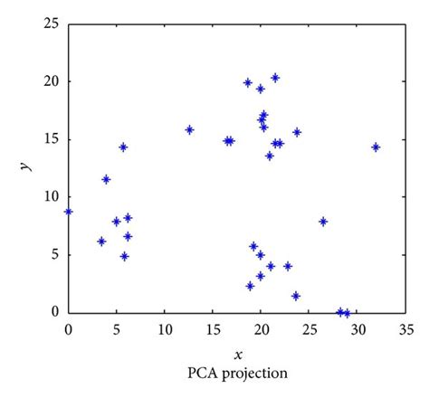 The Comparison Of Three Projection Ways And Clustering Results After Download Scientific