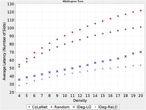 Average Latency Based On The Mindegree Routing Tree For Different