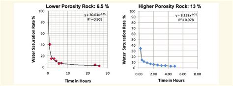 Water Saturation For The Rocks Of High And Low Porosity Download