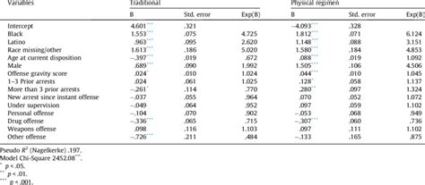 Multinomial Model Adding Legal Factors N Download Table