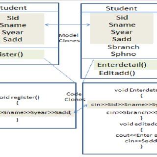 Model Cloning Assisted With Code Cloning In Dependent Systems Download Scientific Diagram