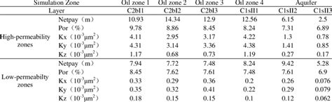 Parameters Of High Permeability And Low Permeability Zones Download Table