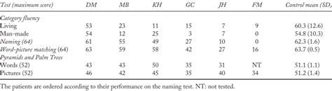 Assessment Of Semantic Memory Download Table