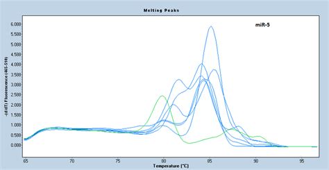 Any Advice On The Stem Loop Qrt Pcr For Microrna Quantification