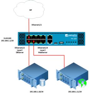 Palo Alto Networks Deployment Modes GNS Network