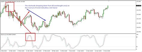 Best Stochastic Settings For 4 Hour Chart The Forex Geek