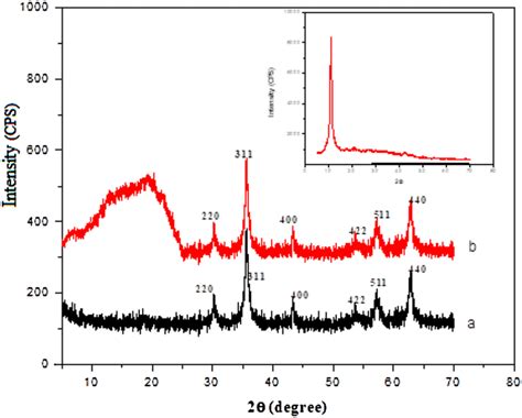 X Ray Diffraction Patterns Of A Magnetic Nanoparticles And B Magnetic Download Scientific