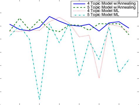 A Graph Of Segmentation Accuracy As Codebook Size Increases Download