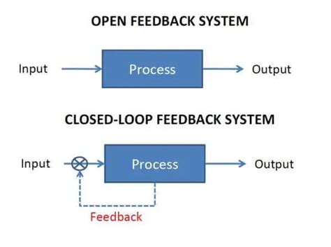 What Is Open Loop Control System And Closed Loop Control System Wiring Work