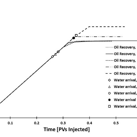 Oil Recovery Vs Pore Volumes Injected For Limestone Core Plug Edw2 Download Scientific Diagram