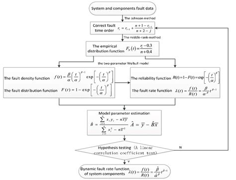 Dynamic Fault Rate Calculation Process Of Cnc Lathe Components Download Scientific Diagram