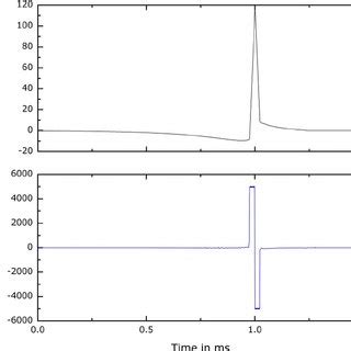 Current And Voltage Waveform These Plots Correspond To Waveform C In Download Scientific