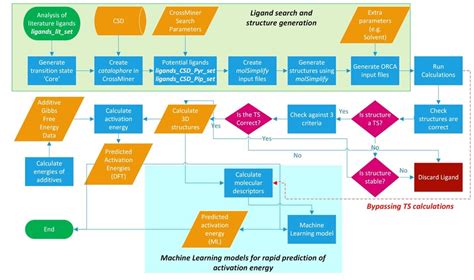 Workflow Overview For Identifying Ligands In The Csd High Throughput Download Scientific
