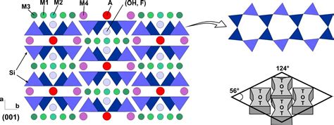 Amphibole Geology Is The Way