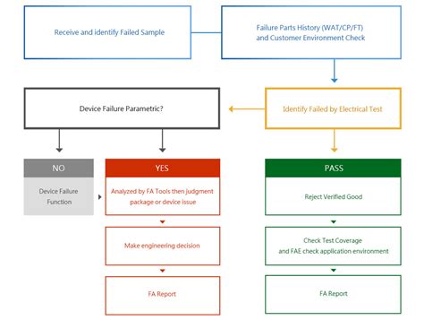 Failure Analysis Flow Leadtrend