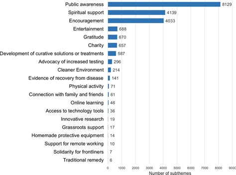 the chart shows positive themes and the corresponding number of