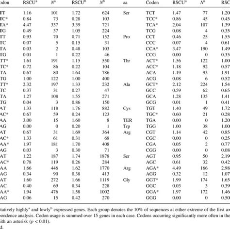 codon usage in plasmodium falciparum a download table