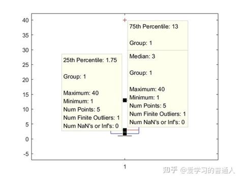 箱线图箱型图matlab boxplot 知乎