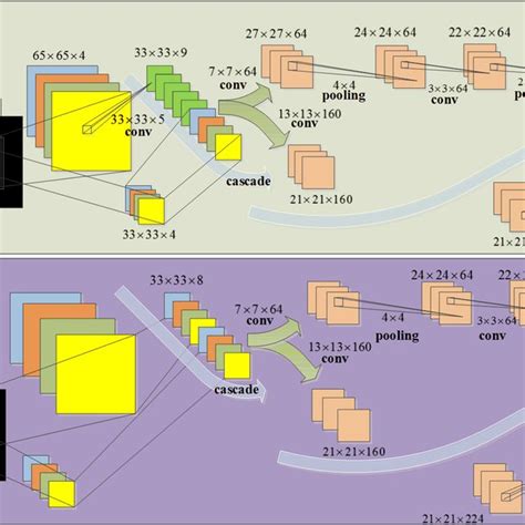 Comparison Between The Down Sampling And The Convolution In Dnn Structure Download Scientific