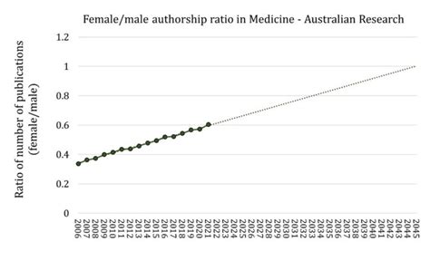 The Gender Gap In Australian Medical Publishing InSight