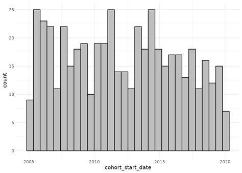 Creating Denominator Cohorts • Incidenceprevalence