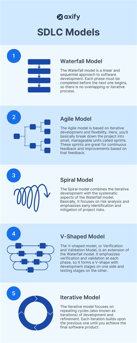 What Is Sdlc Understanding The Software Development Life Cycle
