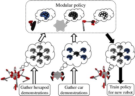 Learning Modular Robot Locomotion From Demonstrations Paper And Code Catalyzex