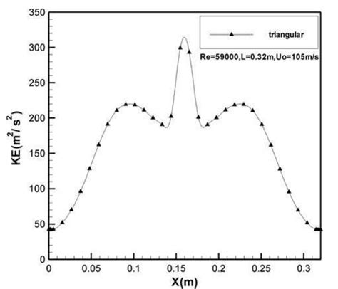 Turbulent Kinetic Energy On The Axis Of Impinging Triangular