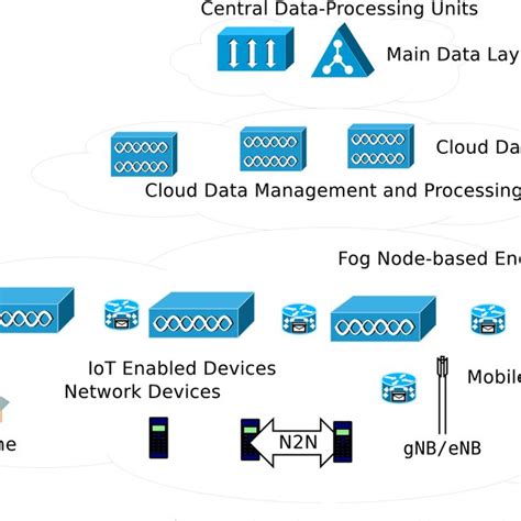 Energy‐efficient Fog Network Algorithm For N2n Communication Download Scientific Diagram