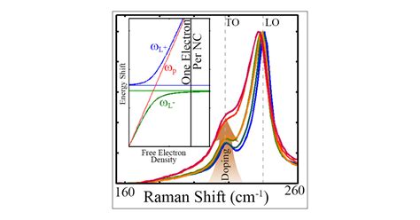 Phononplasmon Coupling And Active Cu Dopants In Indium Arsenide