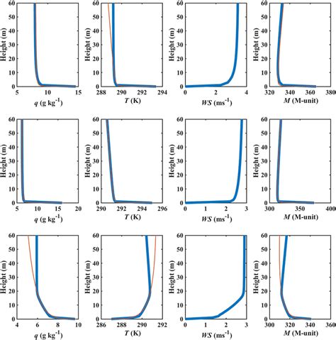 Mean Profiles In The Marine Atmospheric Surface Layer Averaged Over The
