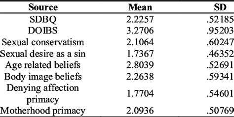 Means And Standard Deviations Of Dependent Variables For The Female