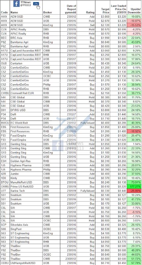 My Stock Market Stories Sg Analyst Reports Ratings And Targets Ttnews