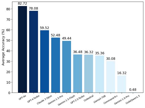 Can Llms Find Bugs In Large Codebases Hamming Ai Blog