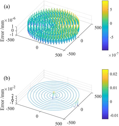 Contour Error For The Spiral Path Obtained Using A The Circular