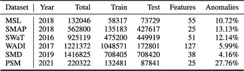 table i from multiview graph contrastive learning for multivariate time