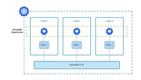 Percona Operator For Mongodb With Local Storage And Openebs