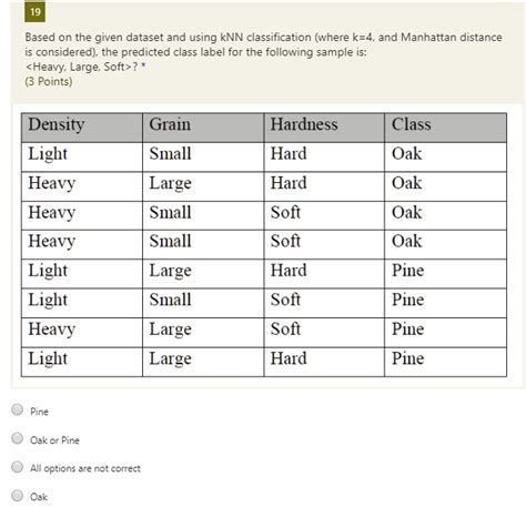 Solved Based On The Given Dataset And Using Knn Classification Where K4 And Manhattan